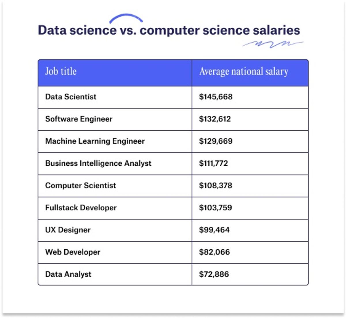 Data Science vs Computer Science - Multiverse