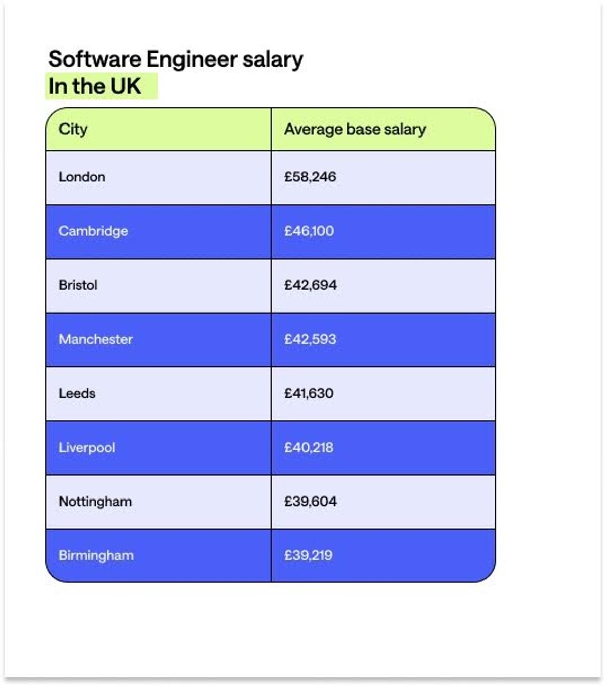 Software Engineer Salary: How Much Can You Make? - Multiverse
