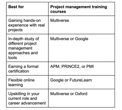 The 7 Best Project Management Courses in the UK for 2025