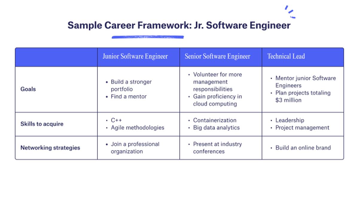 Charting a Career Progression Framework in Tech