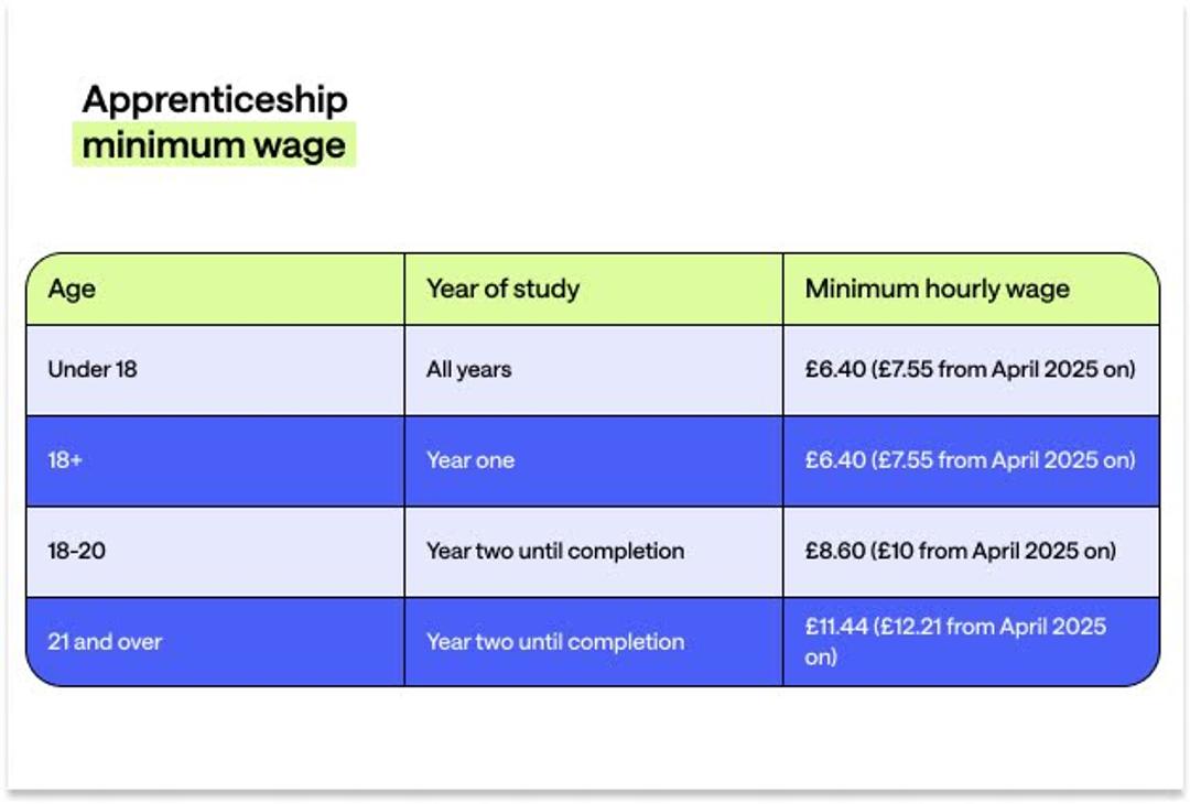 How Much Do Apprentices Get Paid? — Multiverse