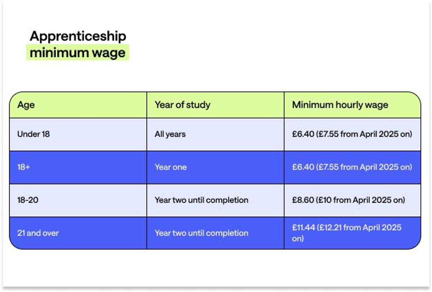 How Much Do Apprentices Get Paid? — Multiverse