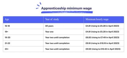 How much do apprentices get paid? - Multiverse
