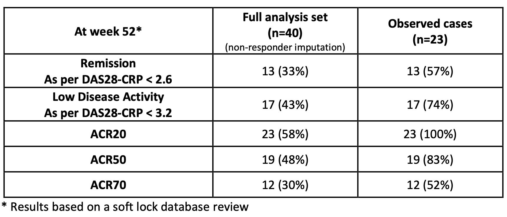 Abivax reports promising ABX464 phase 2A one-year maintenance results ...