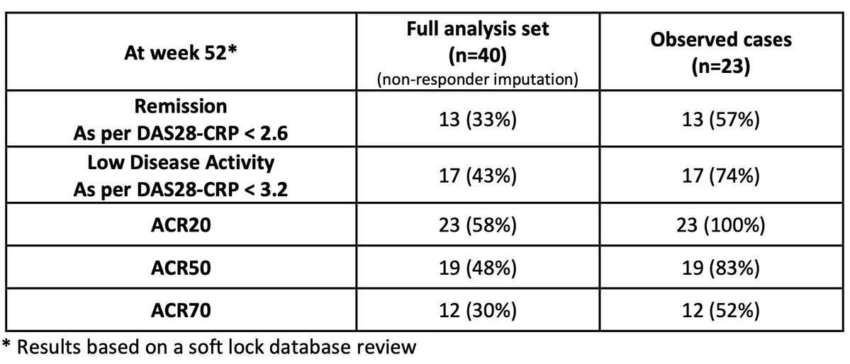 Abivax reports promising ABX464 phase 2A one-year maintenance results ...