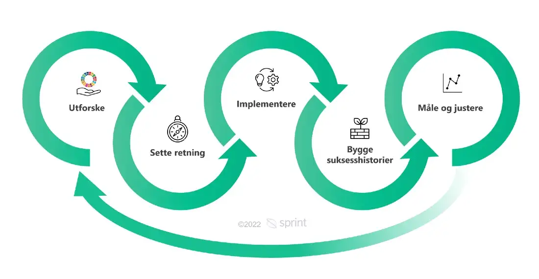 Hvordan utvikle og implementere en bærekraftig strategi som skaper endring?