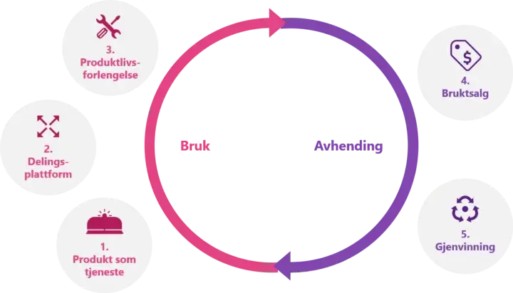 Sirkulære forretningsmodeller i klesindustrien