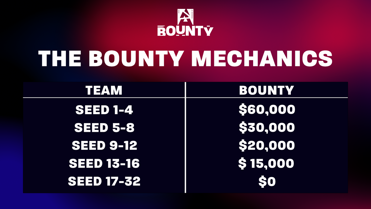 BLAST Bounty: A dynamic prize pool that will put a target on the world ...