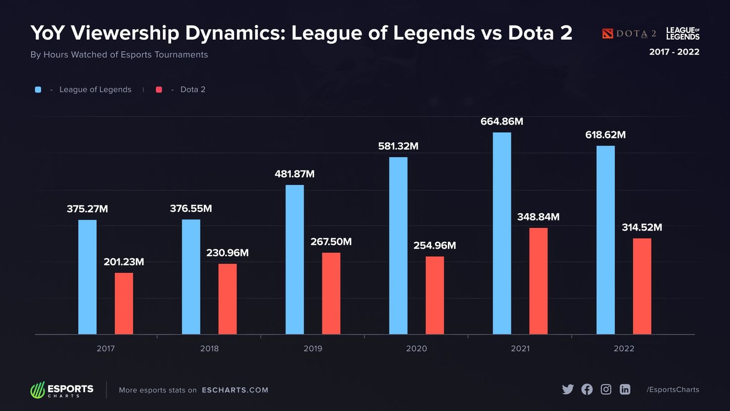 Dota 2 vs LoL guide: A Comparison of Two MOBA Kings