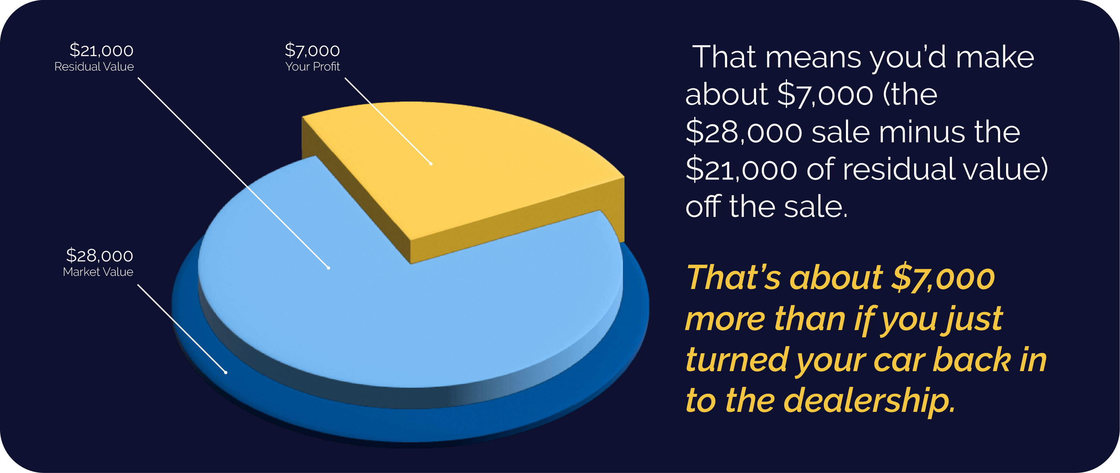 Chart showing that a car can be worth more than the cost to buy it out