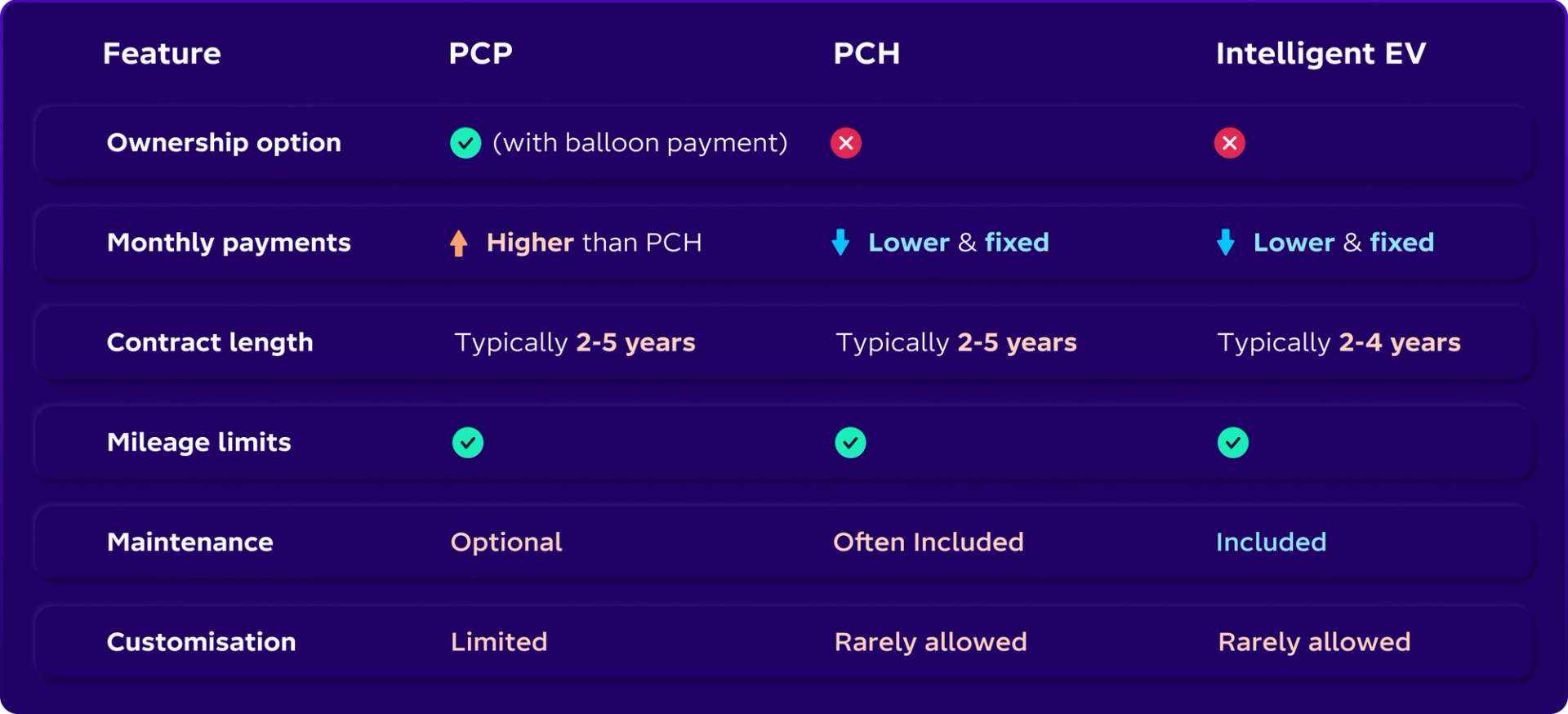 PCP vs PCH: which one is right for me? | Octopus EV