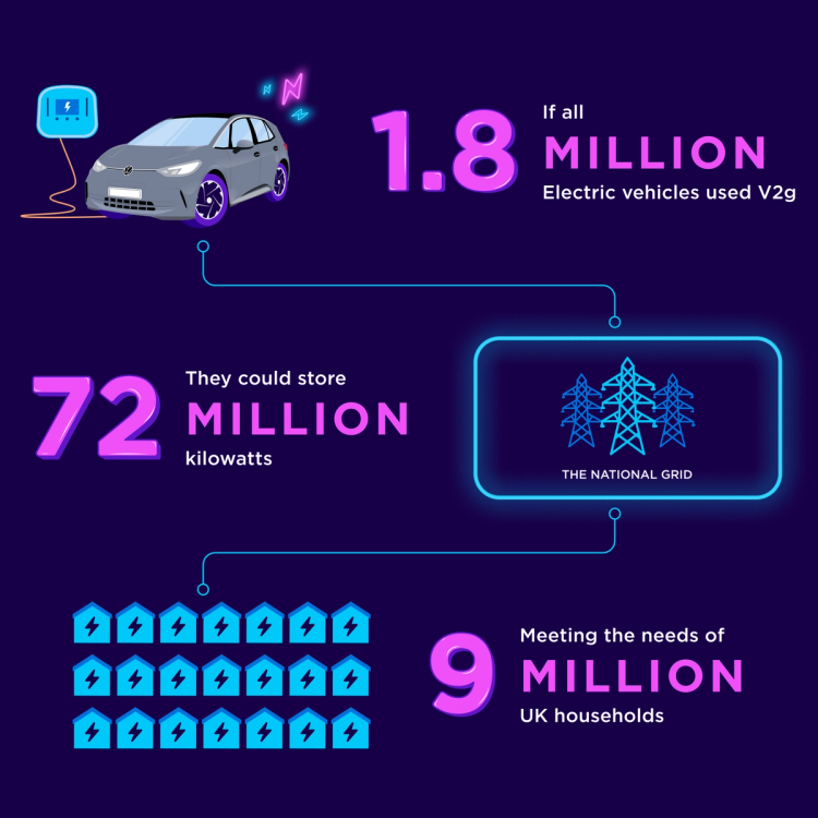 What does V2G mean? | Octopus Electric Vehicles