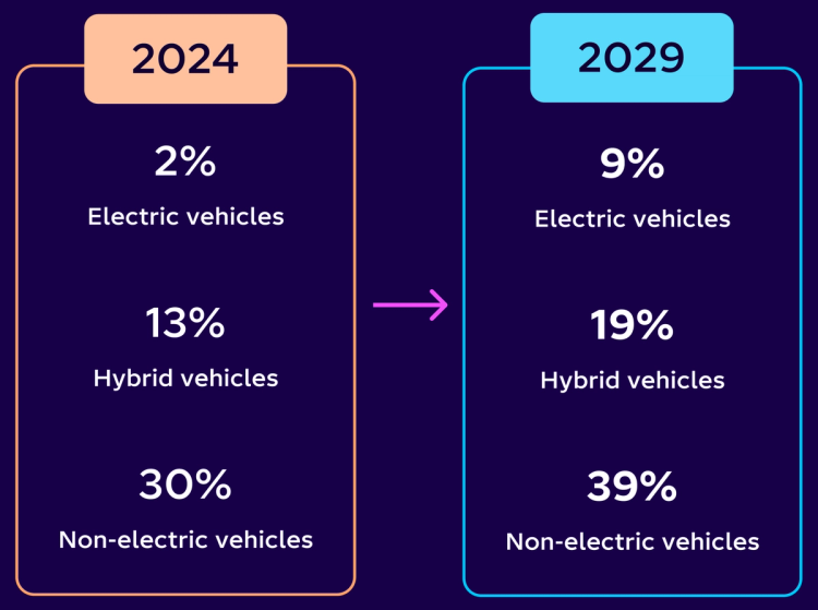 How does Benefit in Kind (BiK) affect electric cars?
