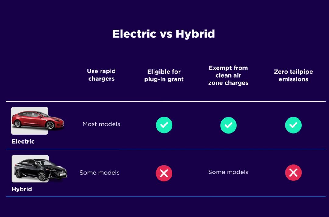 How different are electric cars and hybrids? | Octopus EV