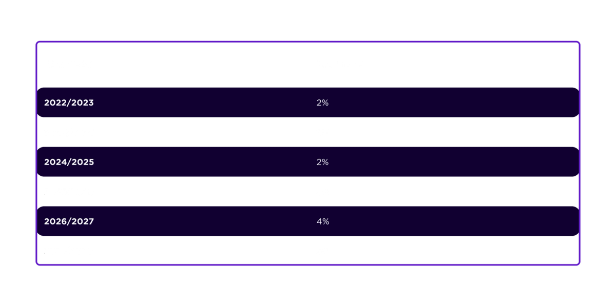 Changes to electric car road tax and BiK | Octopus EV