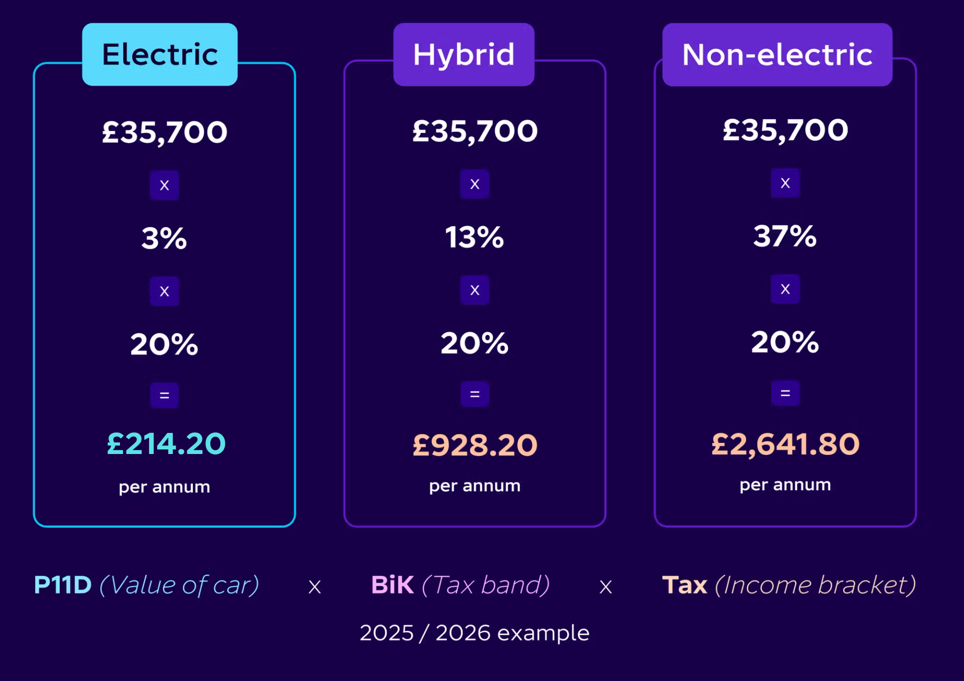 How does Benefit in Kind (BiK) affect electric cars?