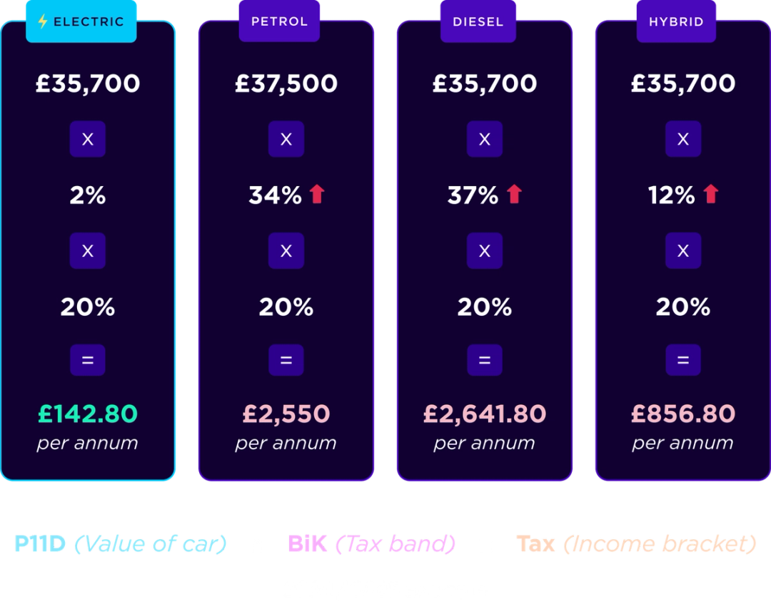 How does Benefit in Kind (BiK) affect electric cars?