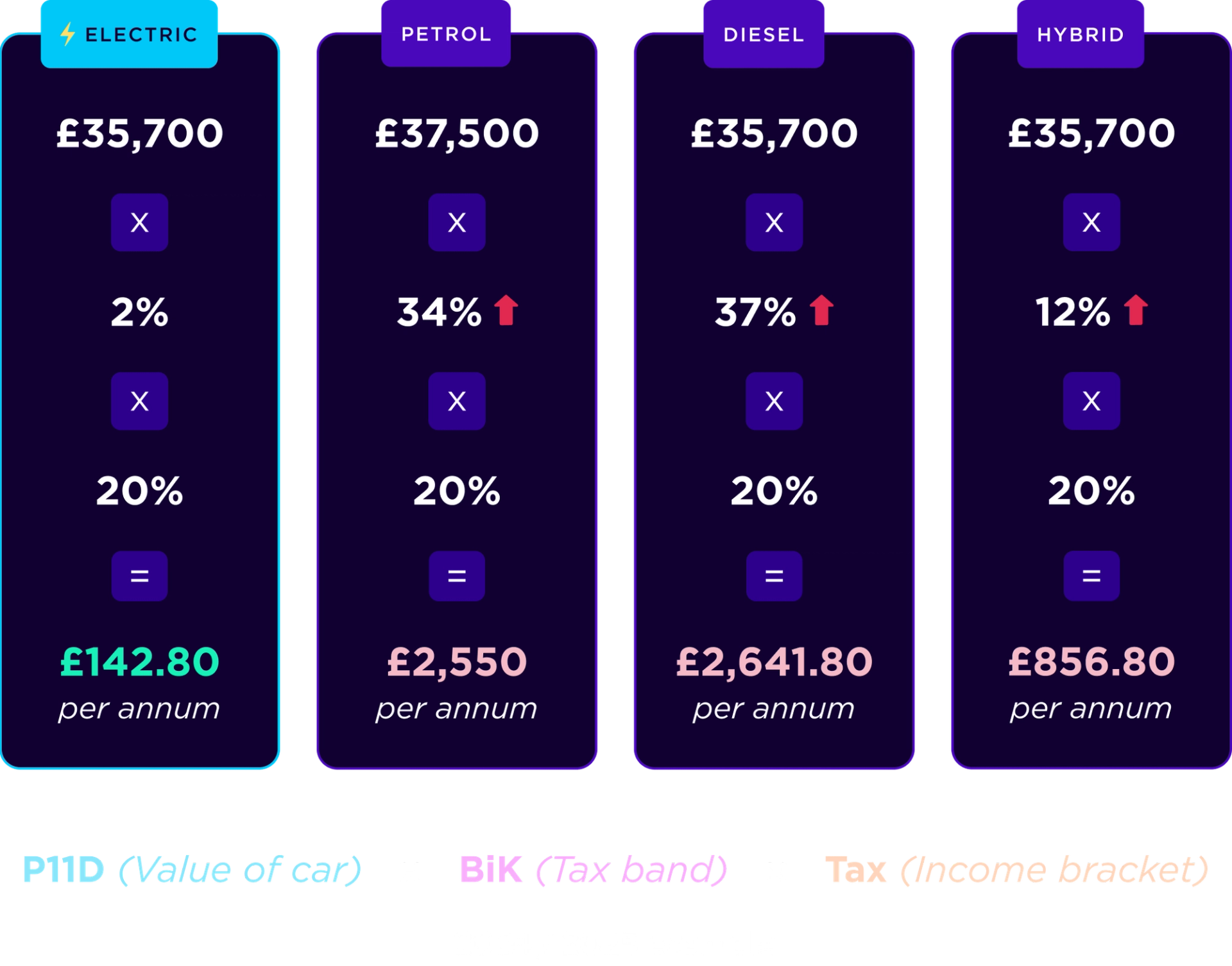 How does Benefit in Kind (BiK) affect electric cars?