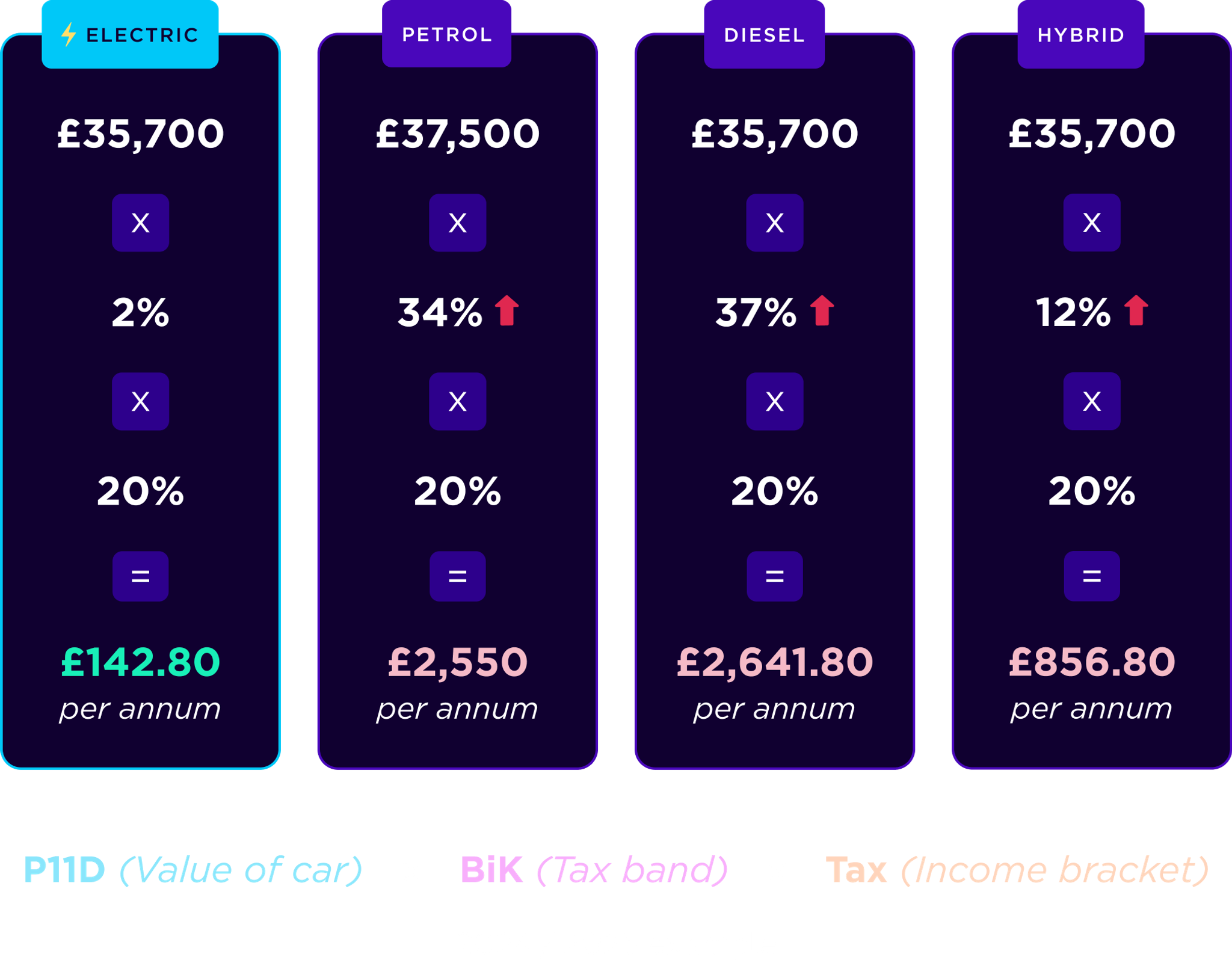 How does Benefit in Kind (BiK) affect electric cars?