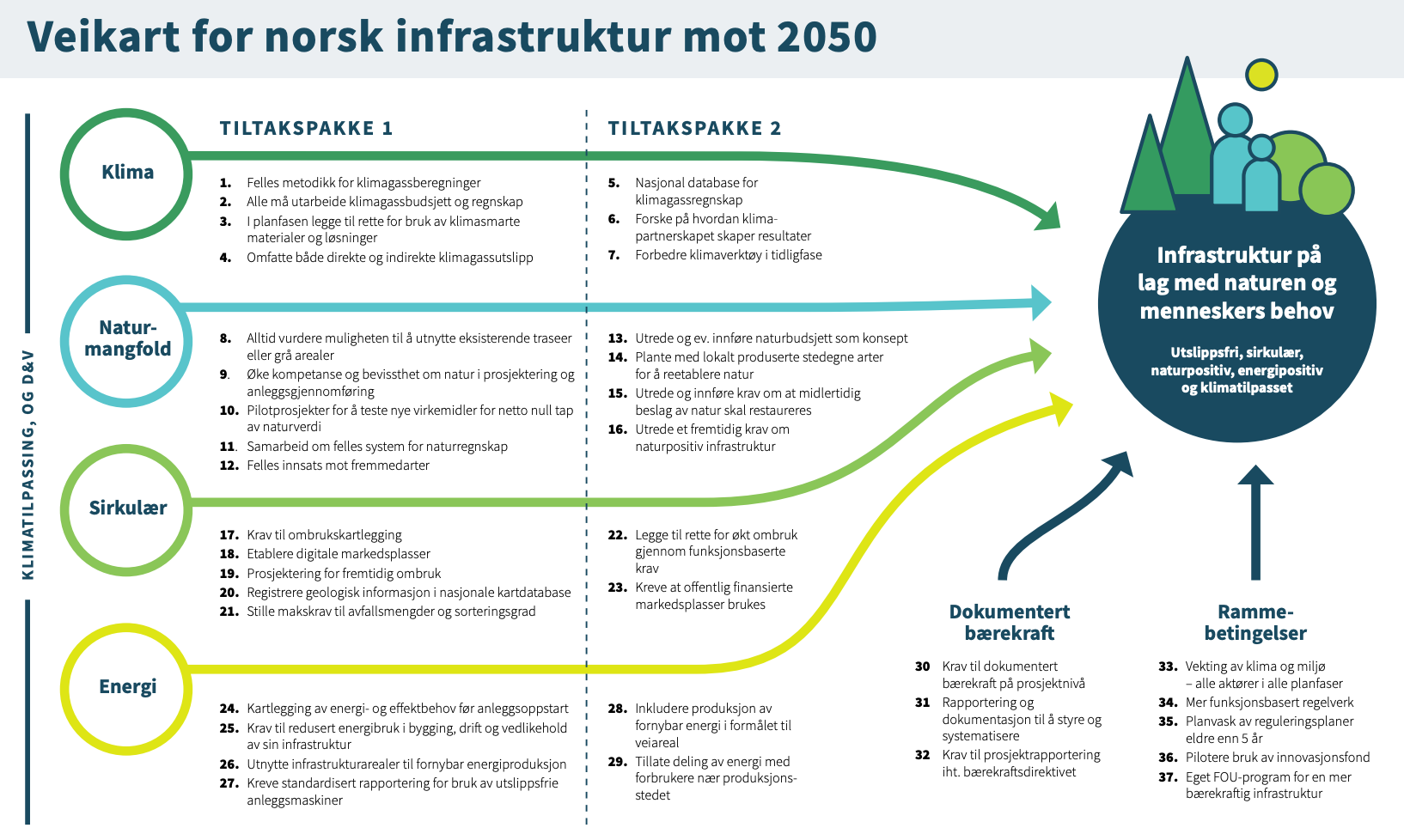 Veikart for norsk infrastruktur mot 2050 | Grønn Byggallianse