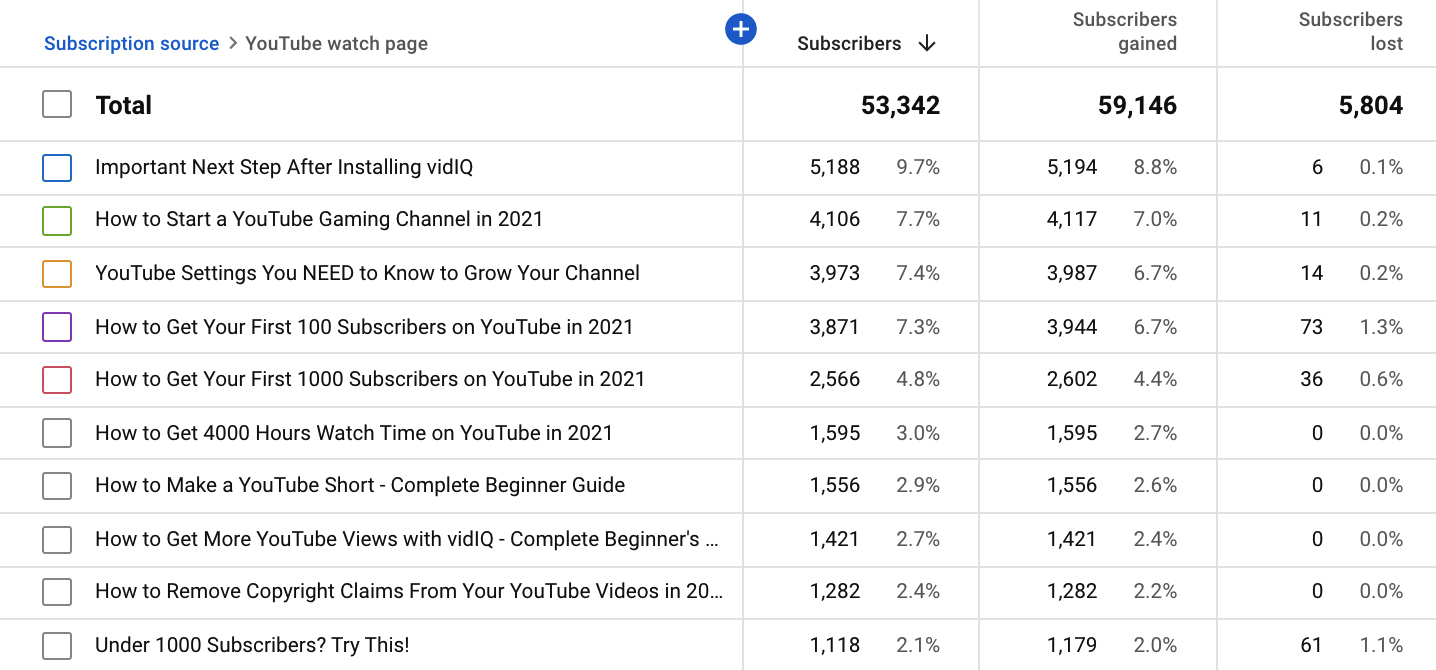 5 Simple Ways to Get 1,000 Subscribers on YouTube