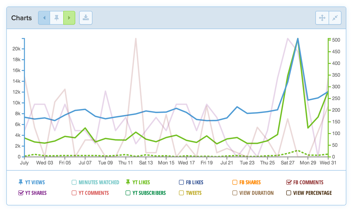 Introducing Advanced YouTube Analytics Revamp