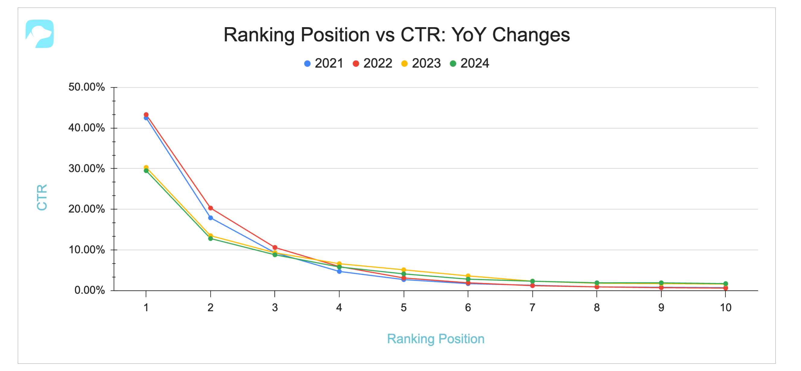 Organic CTR By Ranking Position [AU Data 2024] - Alley