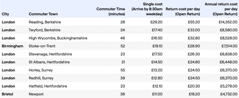 2024’s Steep Rise in UK Commuting Costs