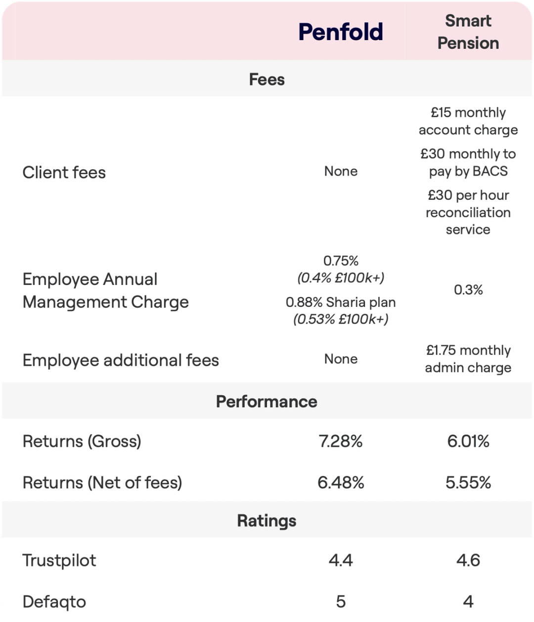 Penfold vs. Smart: Which workplace pension provider is best?