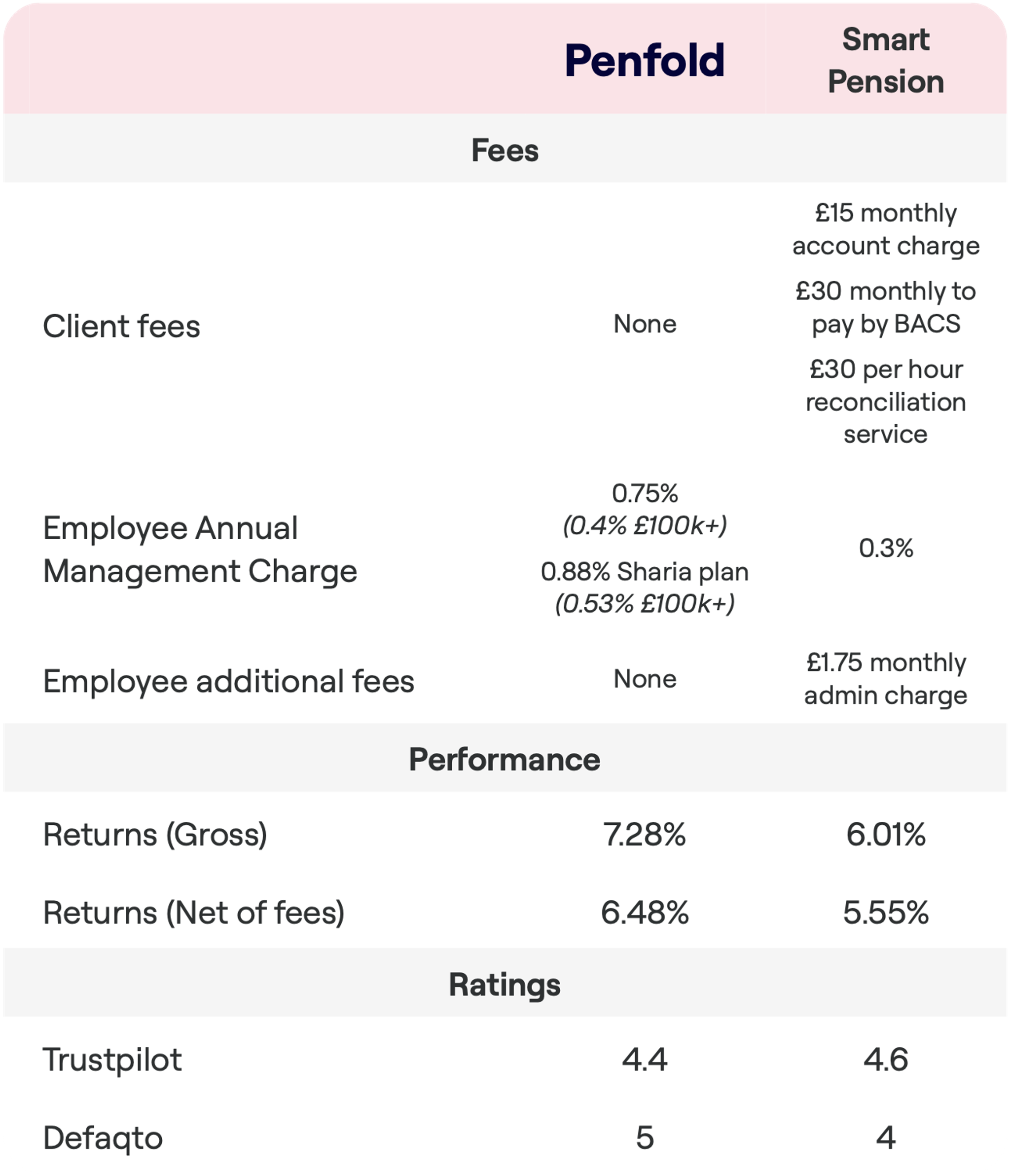 Penfold vs. Smart: Which workplace pension provider is best?