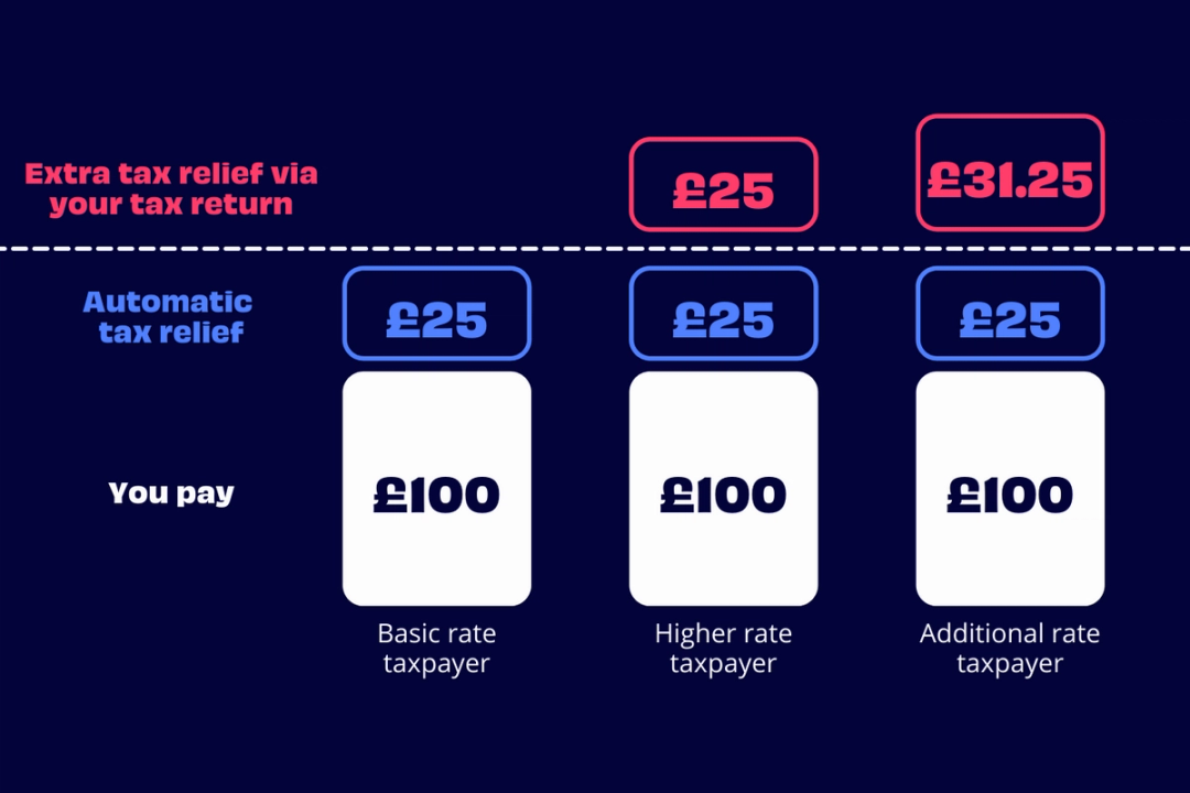 Pension Tax Relief Explained Simply | Penfold
