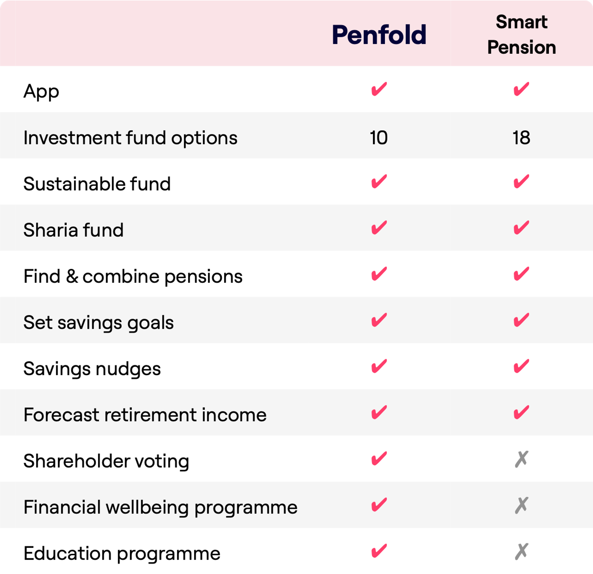 Penfold vs. Smart: Which workplace pension provider is best?