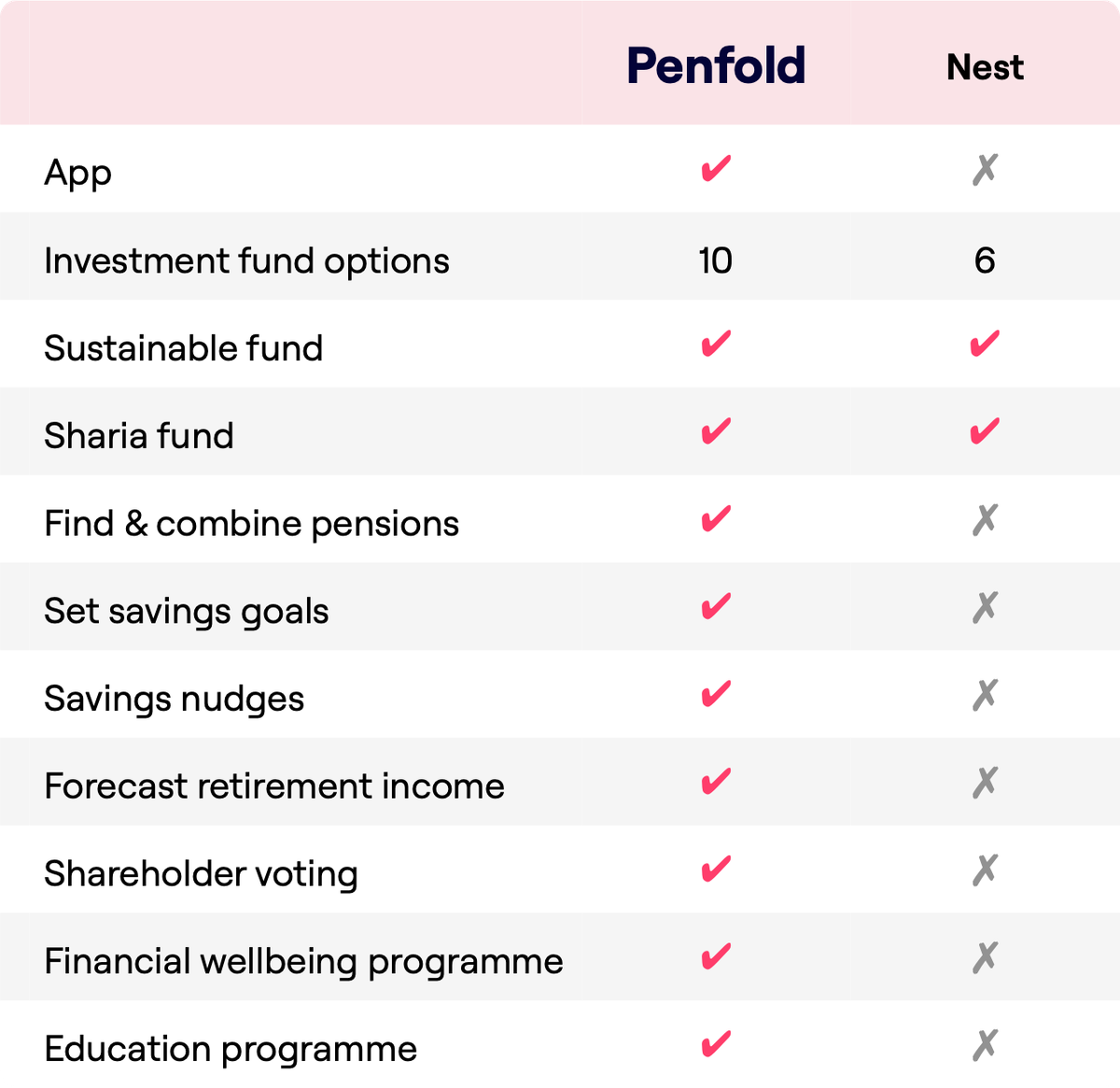 Penfold vs. Nest: Which workplace pension provider is best?