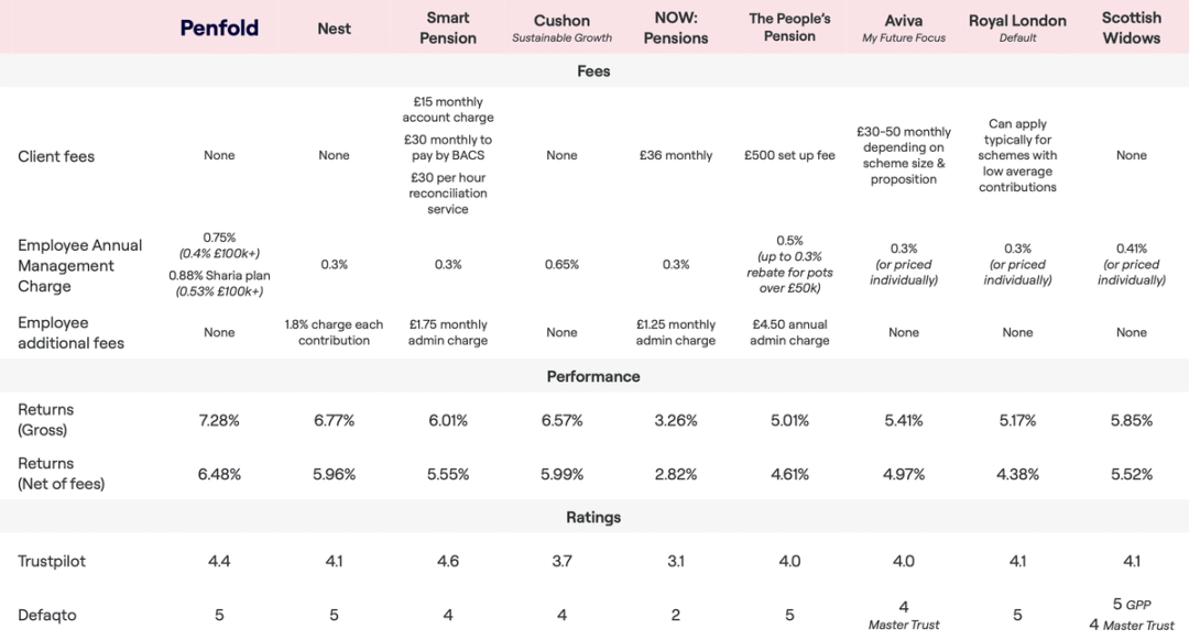 Best UK Workplace Pension Providers Compared | Penfold