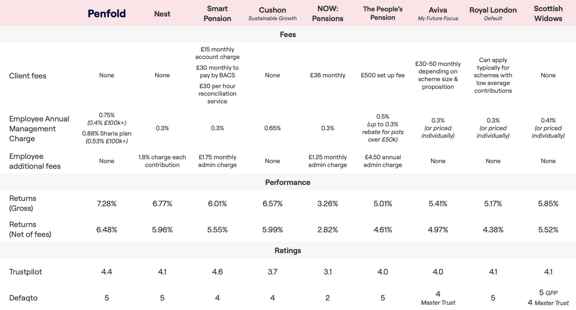 Best UK Workplace Pension Providers Compared | Penfold