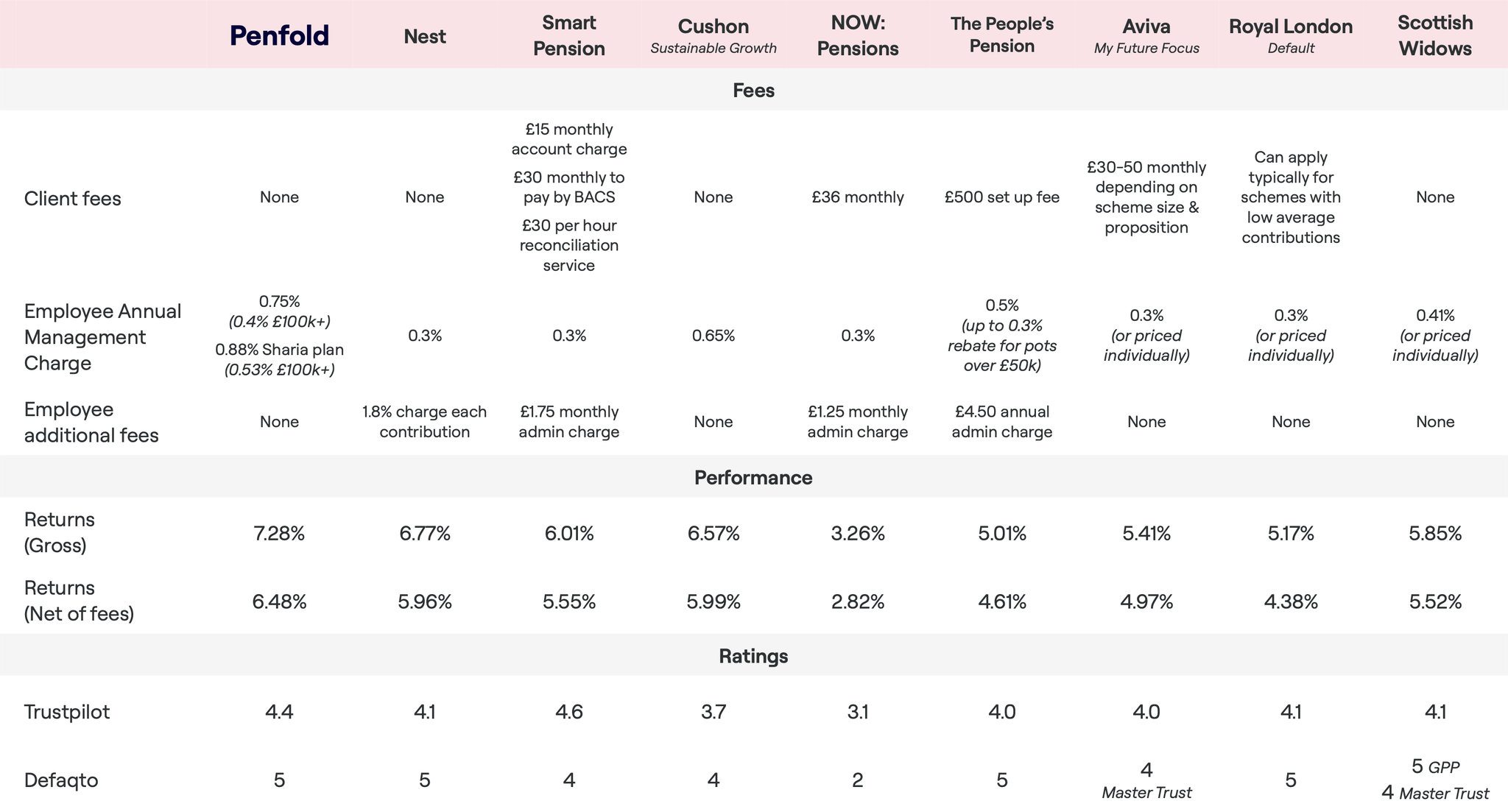 Best UK Workplace Pension Providers Compared | Penfold