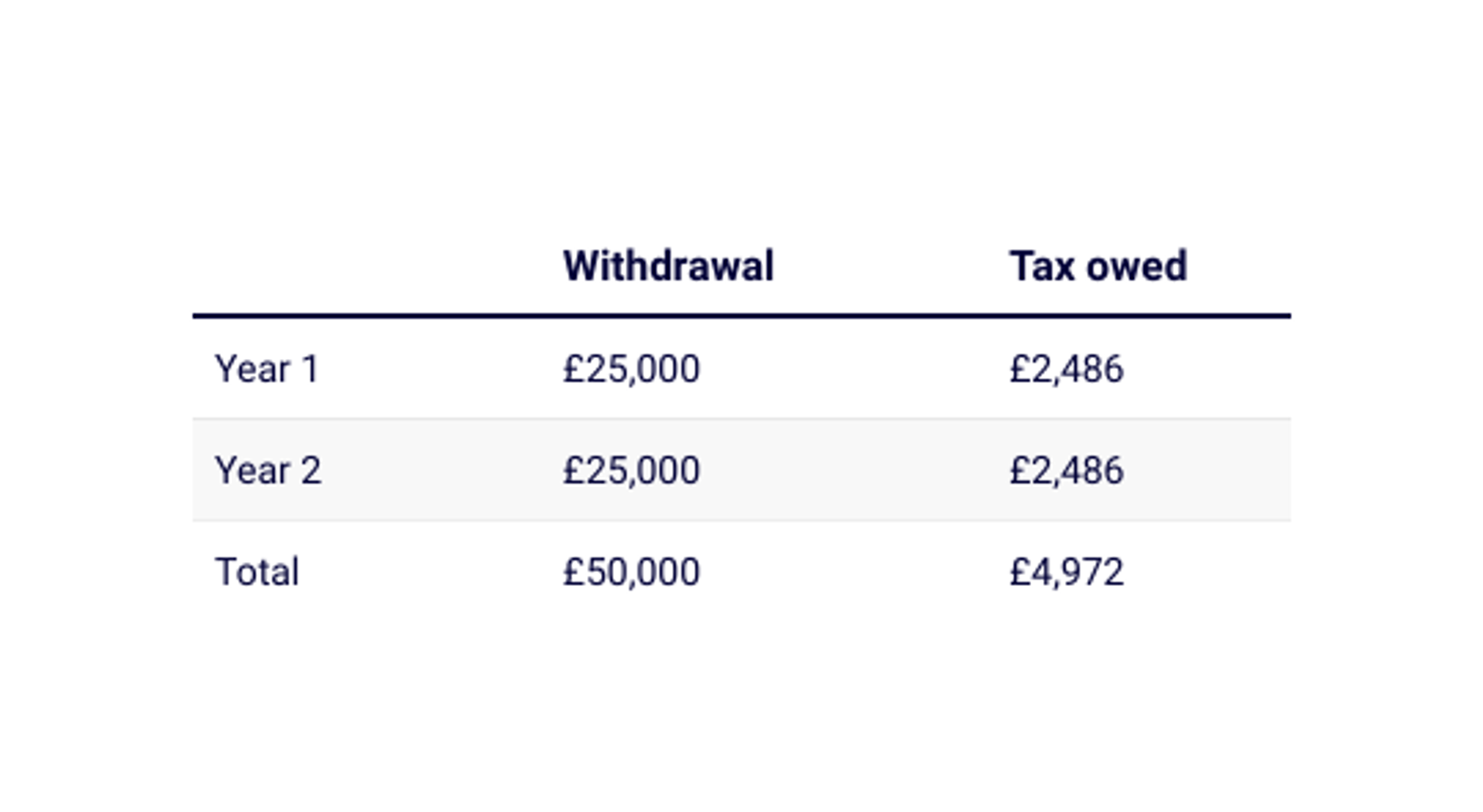 What is pension drawdown? | Penfold