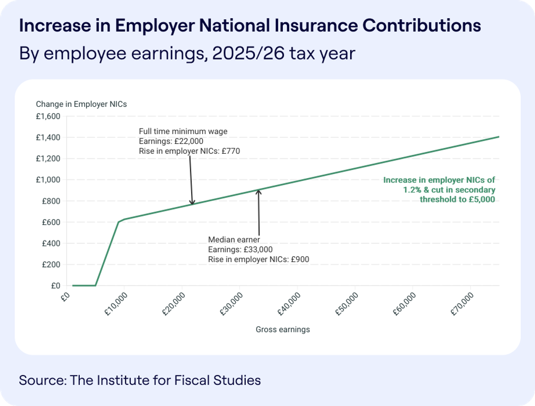 2025 NI Increase: How Salary Sacrifice Helps Businesses Save