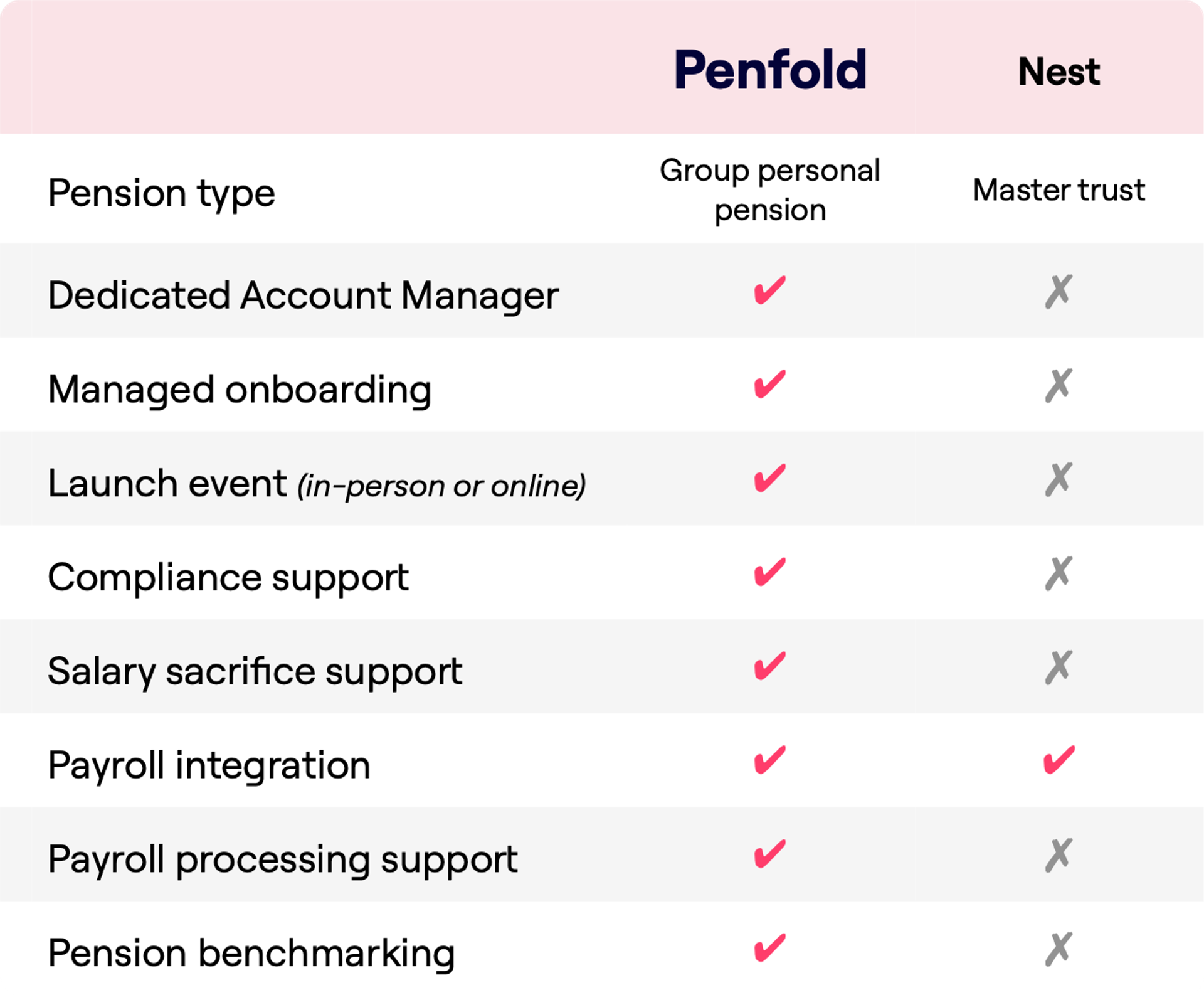 Penfold vs. Nest: Which workplace pension provider is best?