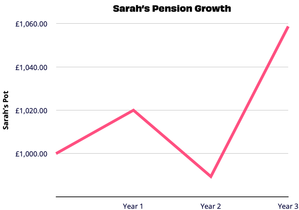 Pension interest rates: How do they work? | Penfold