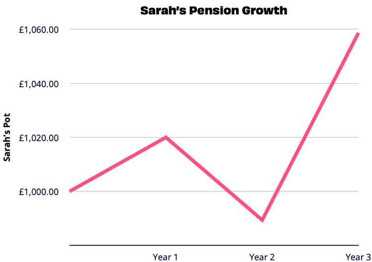 Pension interest rates: How do they work? | Penfold