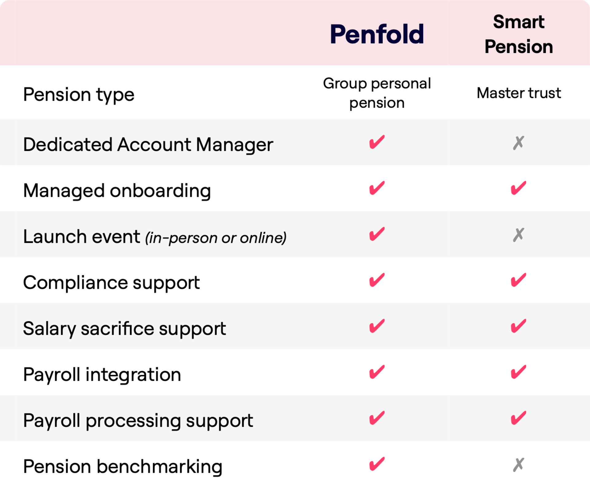 Penfold vs. Smart: Which workplace pension provider is best?