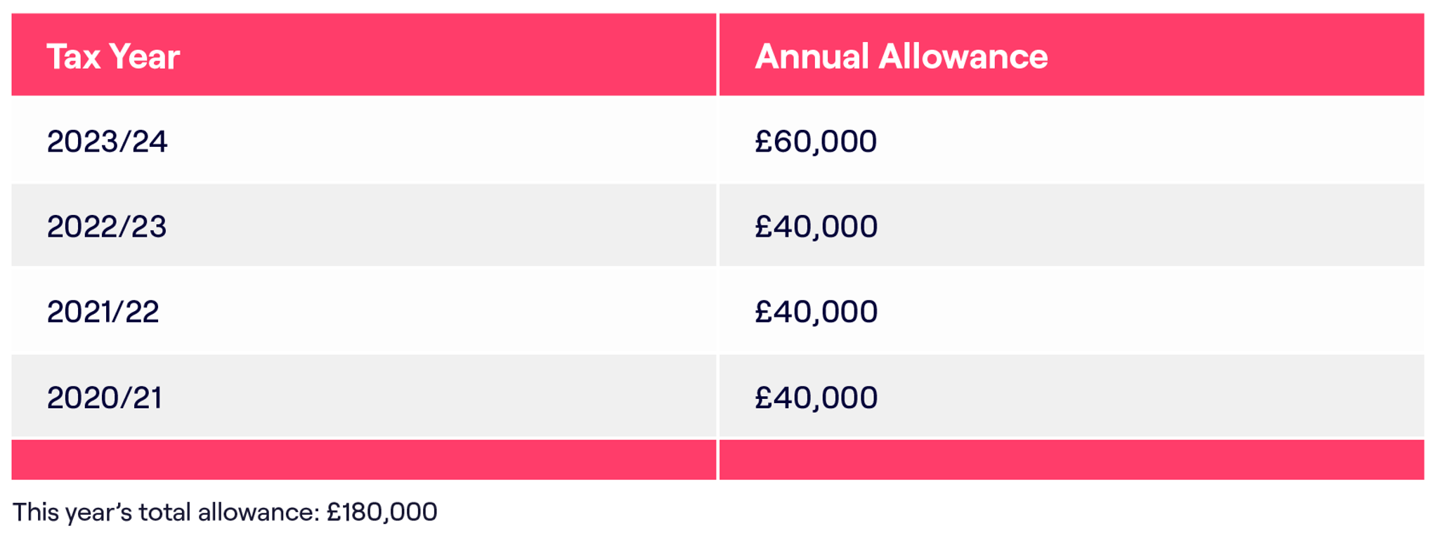 How to carry forward pension allowance | Penfold