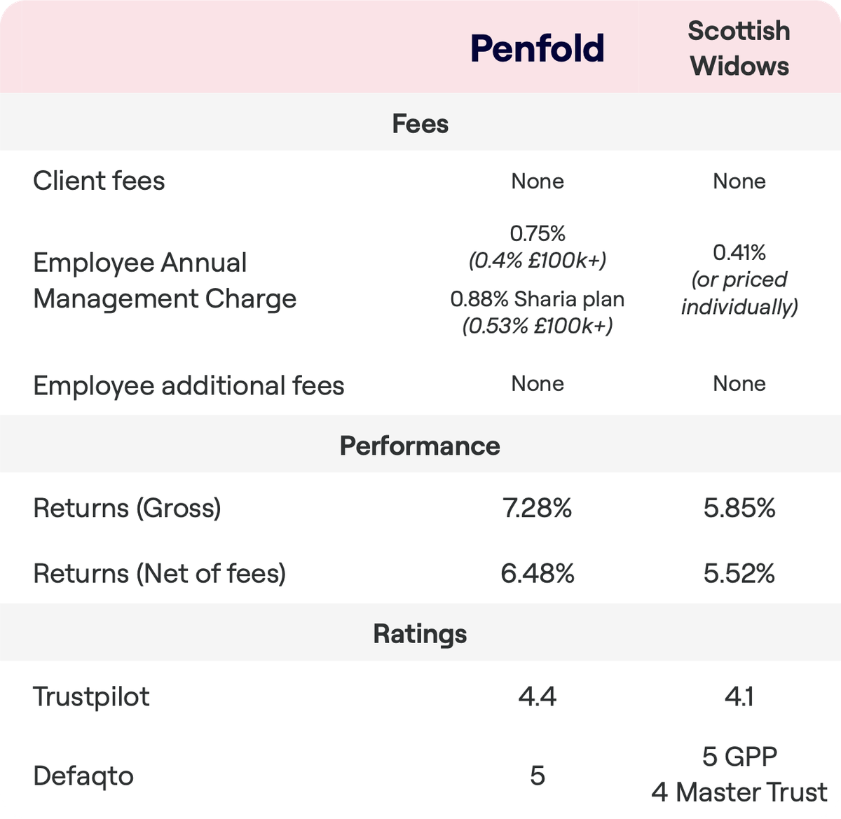 Penfold vs. Scottish Widows: Compare workplace pensions