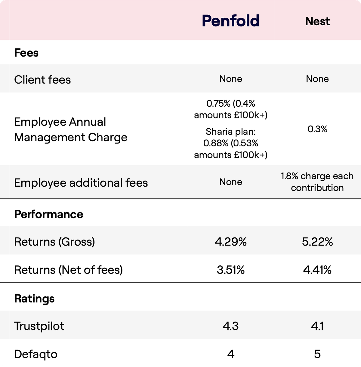 Penfold vs. Nest: Which workplace pension provider is best?