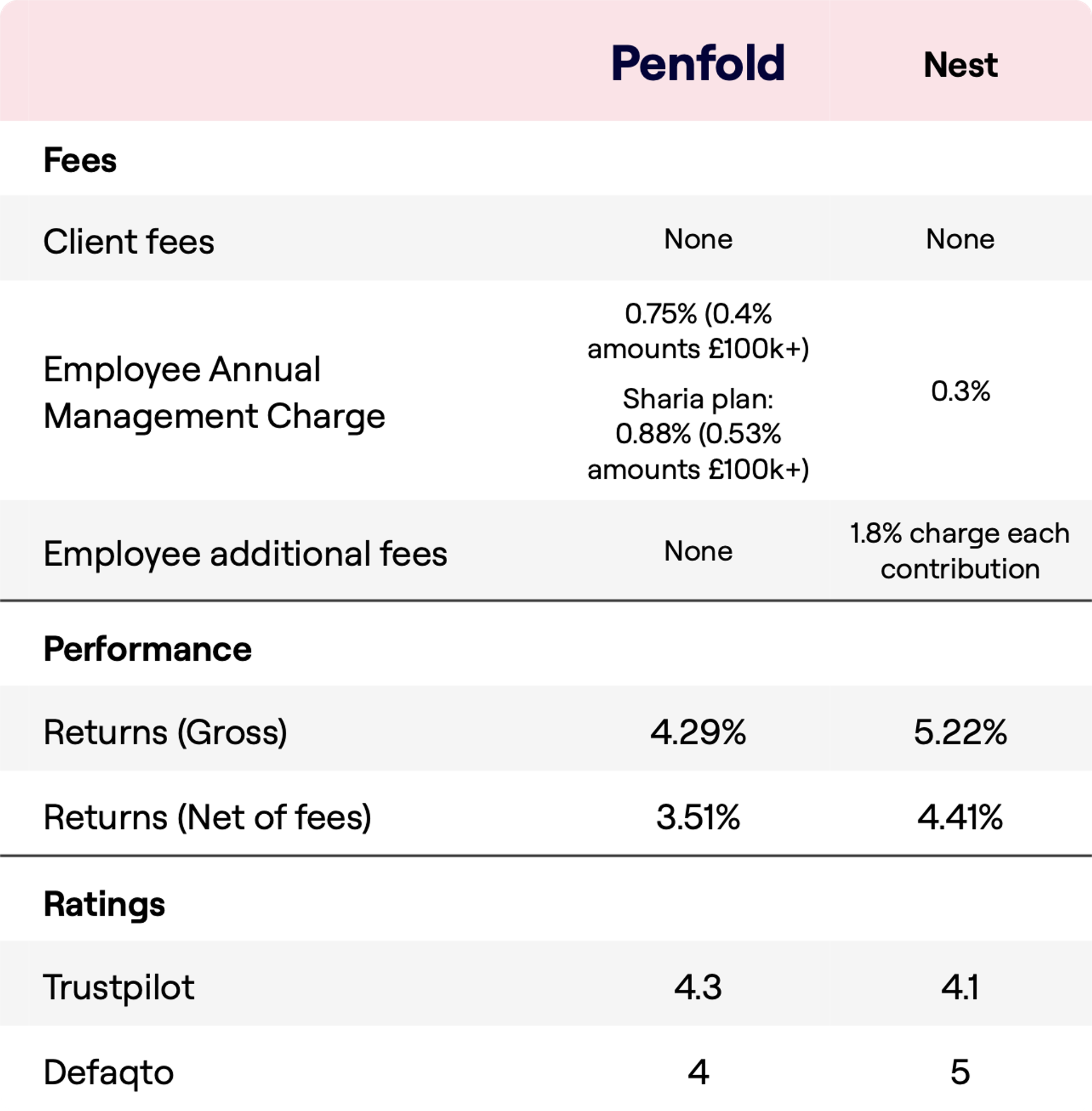 Penfold vs. Nest: Which workplace pension provider is best?