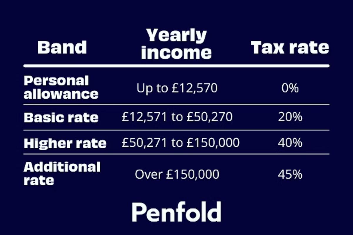 Do you pay tax on a pension? | Penfold Pension
