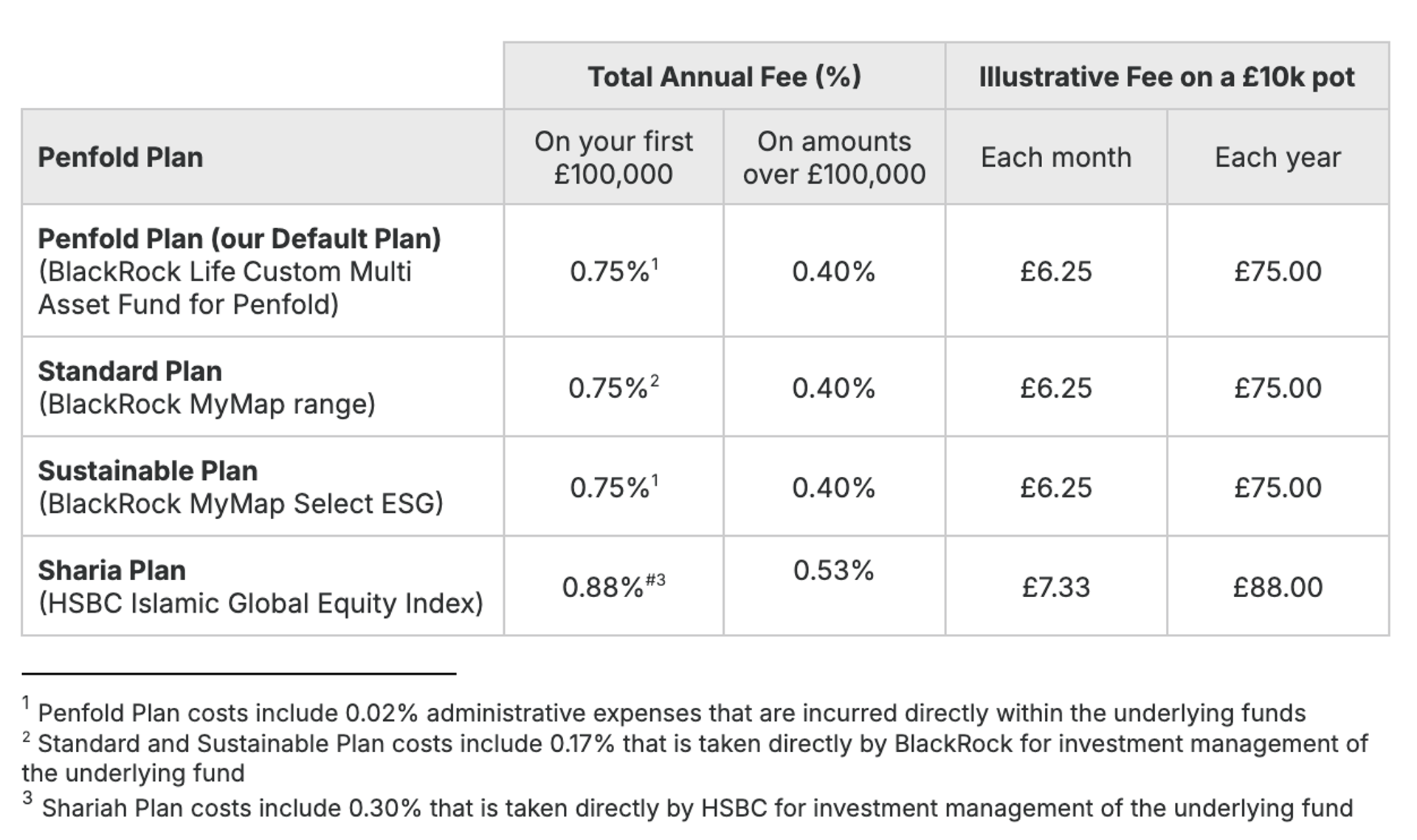 Charges Guide | Penfold Pension