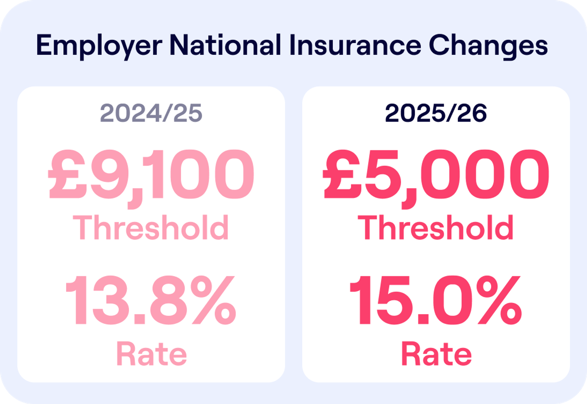 2025 NI Increase: How Salary Sacrifice Helps Businesses Save