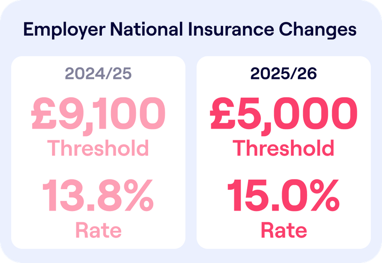 National Insurance Changes & Salary Sacrifice Explained | Penfold